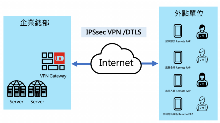 Fortigate RemoteAP 遠距居家辦公應用 - 齊瑞科技